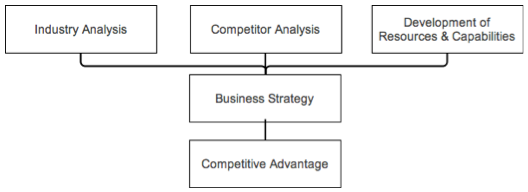 Business Strategy Formulation – Carlose Lopez
