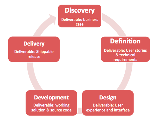 Digital Project Management and the 5Ds – Carlose Lopez